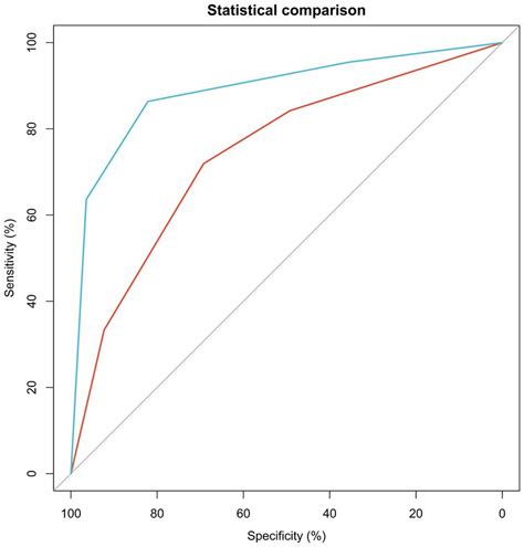Frontiers A Prediction Model To Differentiate Transient Ischemia From