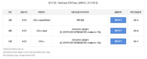 [이달의 싸피 2023 08] 삼성 모의 sw 역량테스트 후기