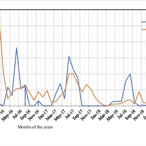 The Monthly Proportion Of Malaria Positive Cases Among Suspected