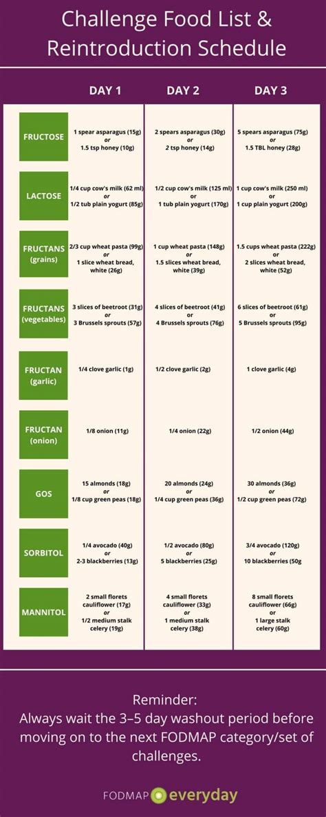 Your Guide To The Low Fodmap Diet Challenge Phase Fodmap Everyday