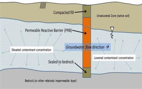 General Schematic Of A Permeable Reactive Barrier 1 Download