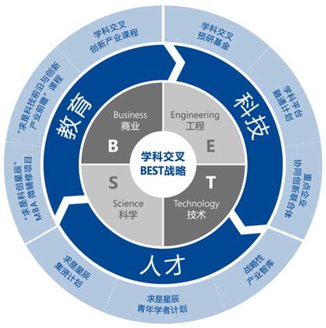 浙大管院面向国家战略发布 学科交叉best战略”，院士专家在浙共探科技无尽的前沿