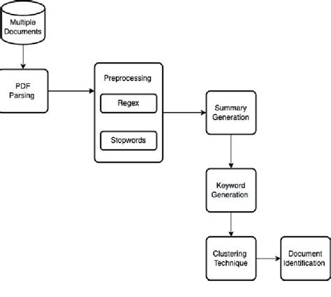 Figure 1 From A Novel Method For Text Summarization And Clustering Of Documents Semantic Scholar
