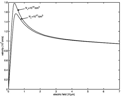 Electron Velocity Versus Electric Field Characteristics For N 10 14