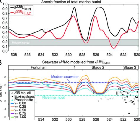 A The Fraction Of Total Anoxic Sediment Burial Obtained From The δ