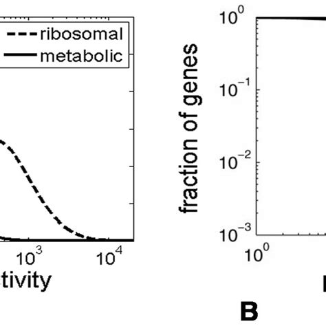 Heavy Tailed Distribution Obtained By A Mixture Of Two Log Normal Download Scientific Diagram
