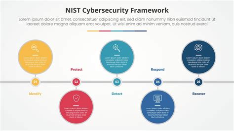 Nist 사이버 보안 프레임워크 인포그래픽 슬라이드 프레젠테이션을 위한 개념 큰 원 수평 타임라인 위아래 5점 목록