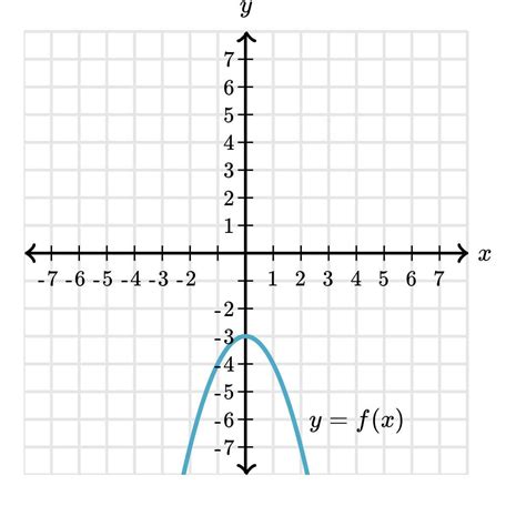 Negative Discriminant