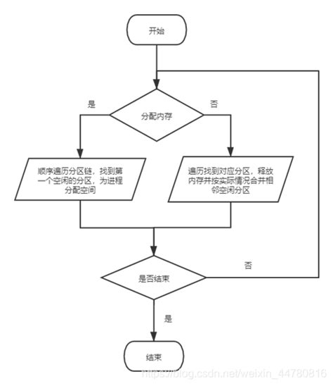 操作系统：动态分区分配方式的模拟（java实现） 操作系统实验五模拟动态分区分配java csdn博客