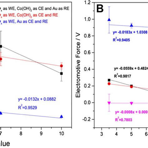 The Ph Response Of Different Microfluidic Based Ph Sensors In Standard