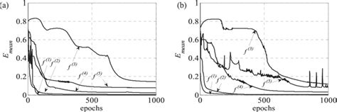 Geneticbased Neural Network Error Value For All Five Test Functions