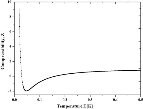 The Compressibility Factor Z Versus The Temperature T K For ⁴he Gas Download Scientific