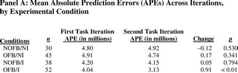 analysis of mean absolute prediction errors apes by experimental