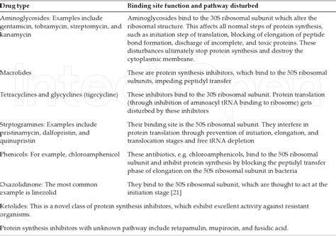 Table 2 From Classification Of Anti‐bacterial Agents And Their