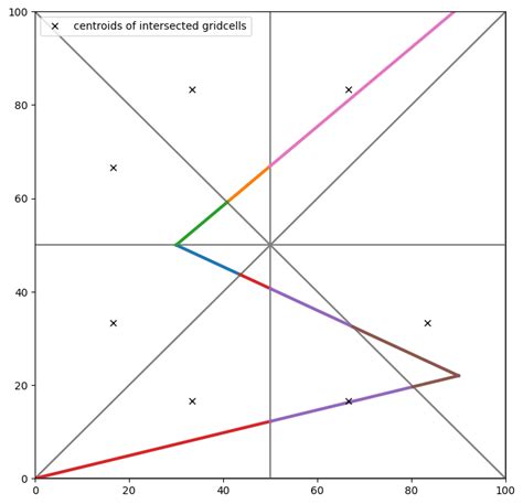 intersecting model grids with shapes — flopy documentation 3 4 1