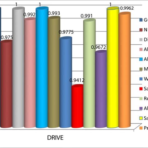 Comparison Of Sensitivity Values Of Images Retina With Literature