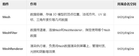 Unity学习之网格mesh、过滤器meshfilter、渲染器meshrendererunity Mesh Csdn博客