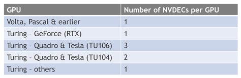 question is it possible to unlock turing s multiple nvdecs · issue
