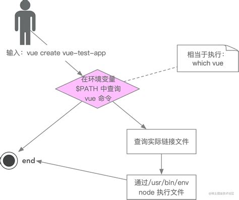 详解前端脚手架原理及为什么要开发前端脚手架？前端脚手架通过全局安装的方式在node的bin目录下构建一个可执行文件，no 掘金