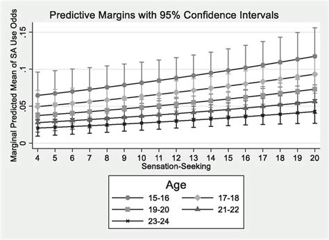 Marginal Relationships Between Sensation Seeking And Download