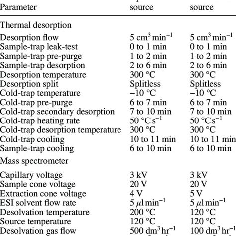 Summary Of The Mass Spectrometer Operating Parameters Download Table
