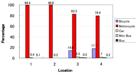 Traffic Composition At Different Locations Download Scientific Diagram