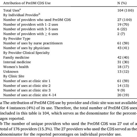 Attribution Of Predm Cds Usage By Provider Characteristics And Clinic Site Download