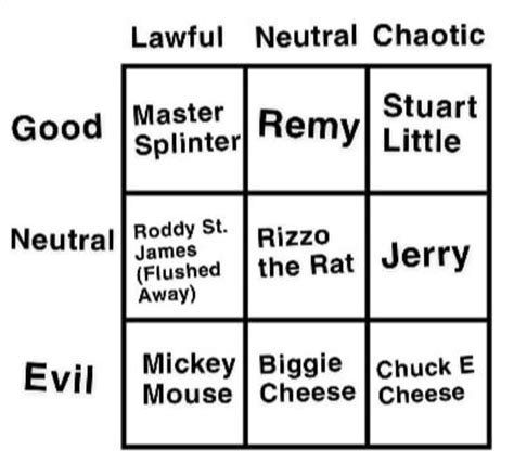 My Alignment Chart Of Mice And Rats In Media Ralignmentcharts