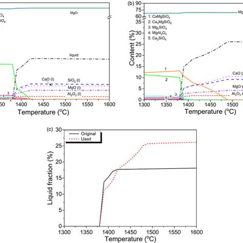 Phase Precipitation Of Refractories With Temperature Calculated Using Download Scientific
