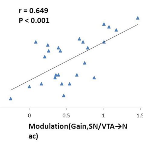 Correlation Between The Effect Of Monetary Gain On The Mesolimbic Download Scientific Diagram
