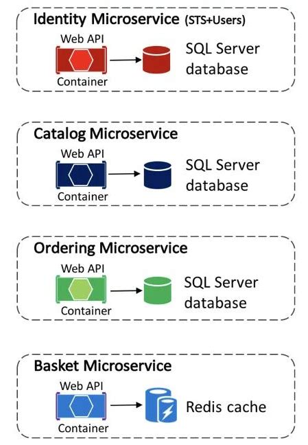 Microservices And Containerization Vrk Technologies Pvt Ltd
