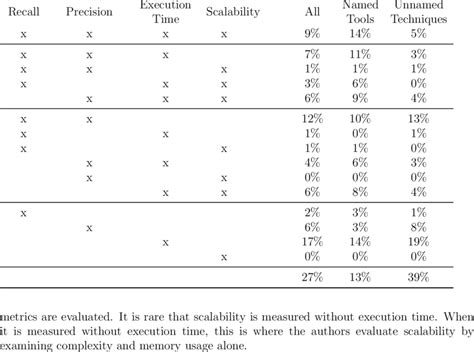 Standards Of Clone Detection Tool Evaluation By Authors Download Scientific Diagram