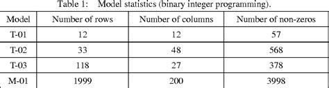 Table 1 From Gradientmethods For Binary Integer Programming Semantic