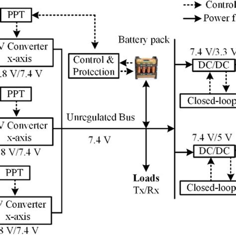 Simulated System Diagram Representing Eps Architecture Of Mysat‐1