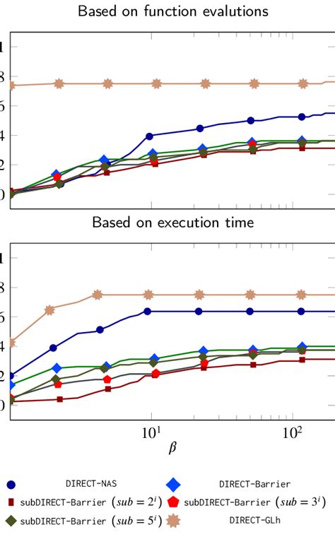 Performance Profiles On 1 200 Of Direct Type Algorithms For Problems