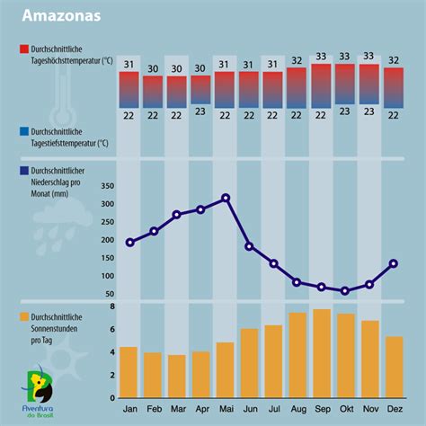 Klima Und Beste Reisezeit Für Den Amazonas Aventura Do Brasil