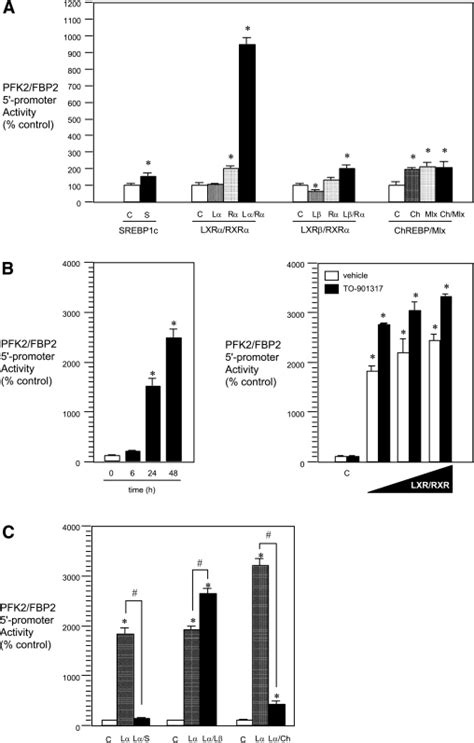 Effects Of Insulinglucose Related Transcription Factors On The
