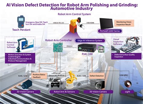 Empowering Automotive Manufacturing with Edge AI: Collaborative Robotic Polishing with AI-based ...