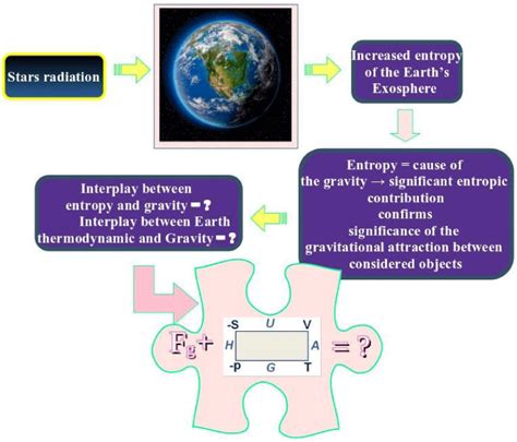 Calculation Of The Influence Of The Entropy Of Stars On The Earths