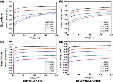 Experimental And Simulated Dark Current Versus Voltage For