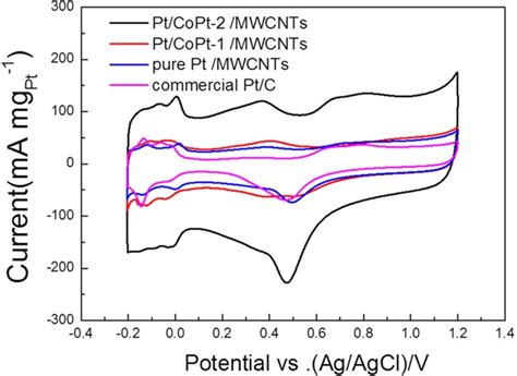 Facile Fabrication Of Platinum Cobalt Alloy Nanoparticles With Enhanced Electrocatalytic