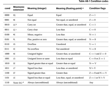 嵌入式学习 Day46 Arm汇编指令 Csdn博客