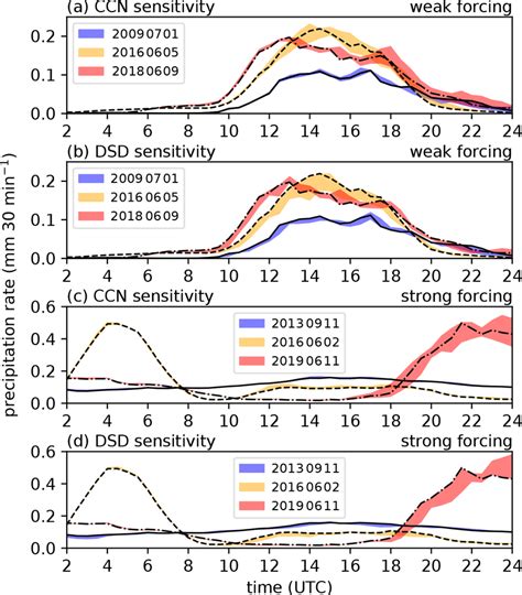 Domain Averaged Precipitation Rates For Weak Forcing A B And Strong