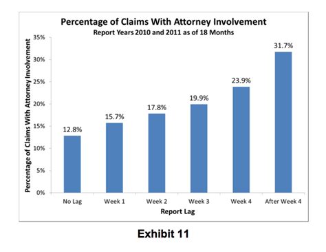 Zero Cost Easiest Way To Reduce Your Experience Modification Rate And Work Comp Claims