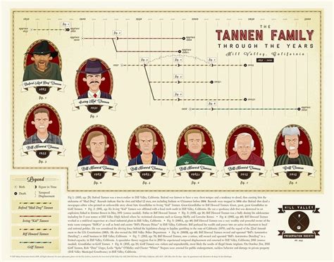 Rodzina Tannen Futuropedia Wiki Fandom
