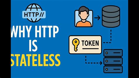 98 Why Is Stateless And How Sessions Work With Tokens Web