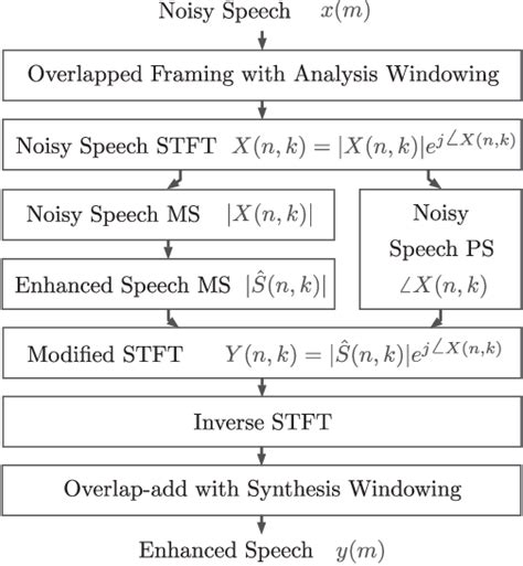Figure From Deep Learning For Minimum Mean Square Error Approaches To Speech Enhancement