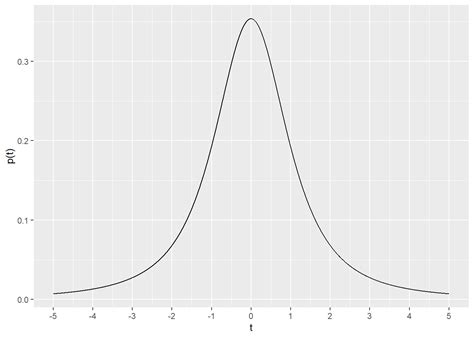Chapter 26 T Distributions Jabstb Statistical Design And Analysis Of Experiments With R