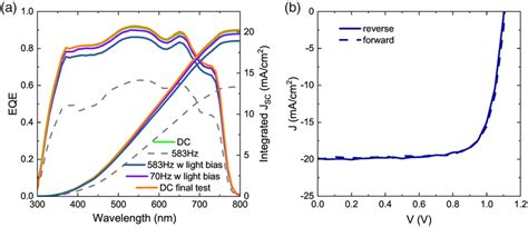 A Eqe Spectra Left Axis Of A Triple Cation Perovskite Solar Cell