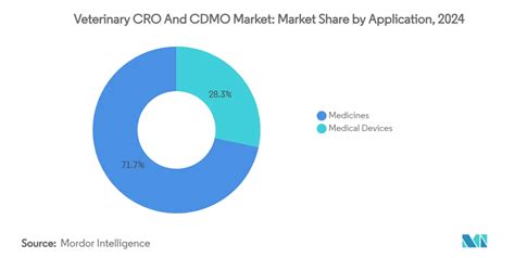 Dimensioni Del Mercato Cro E Cdmo Veterinario Rapporto Di Ricerca